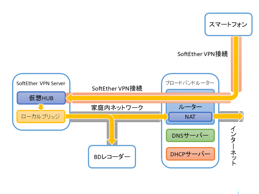 SoftEther VPN構築（第1世代） | ホームVPN 実験室